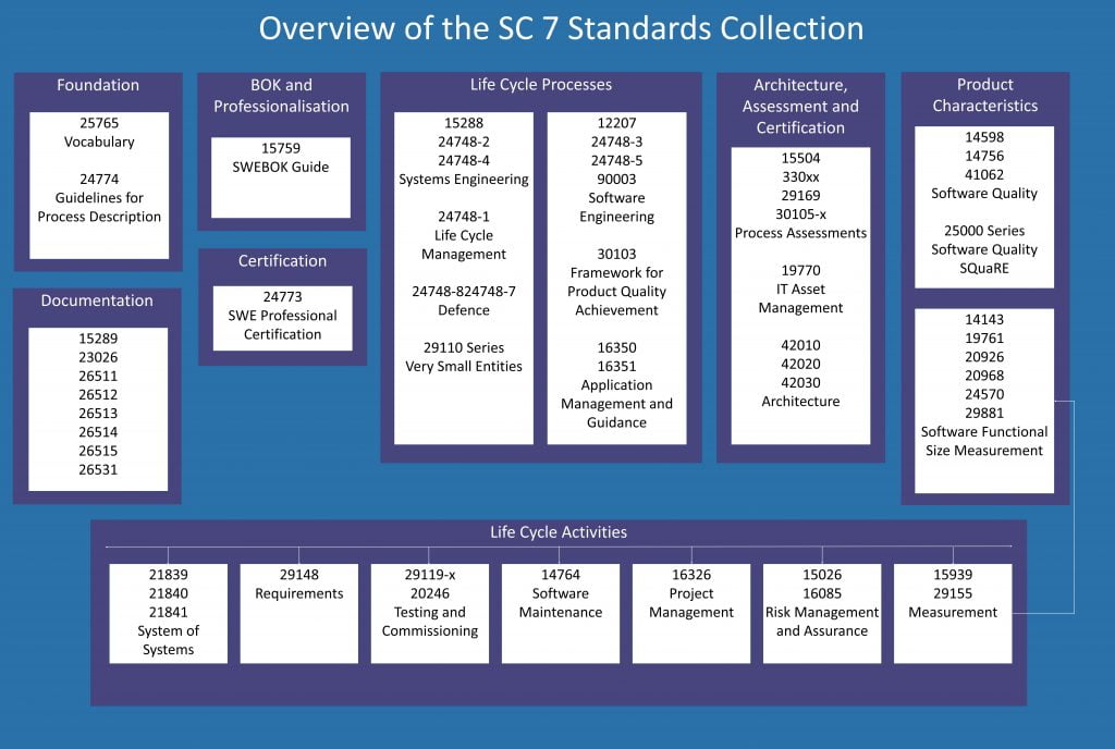 SESA involvement in Systems Engineering Standards – Systems Engineering ...